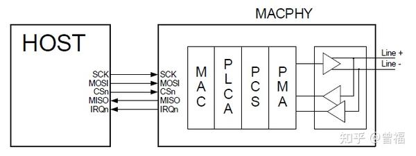 10Base-T1x MACPHY介绍 - 知乎