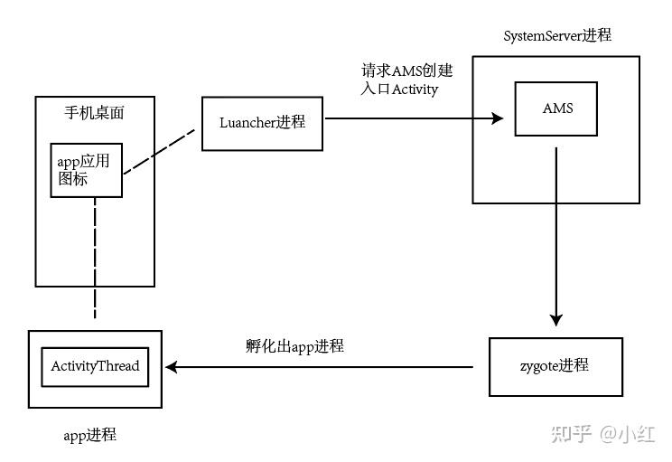手把手带你搞懂AMS启动原理 - 知乎