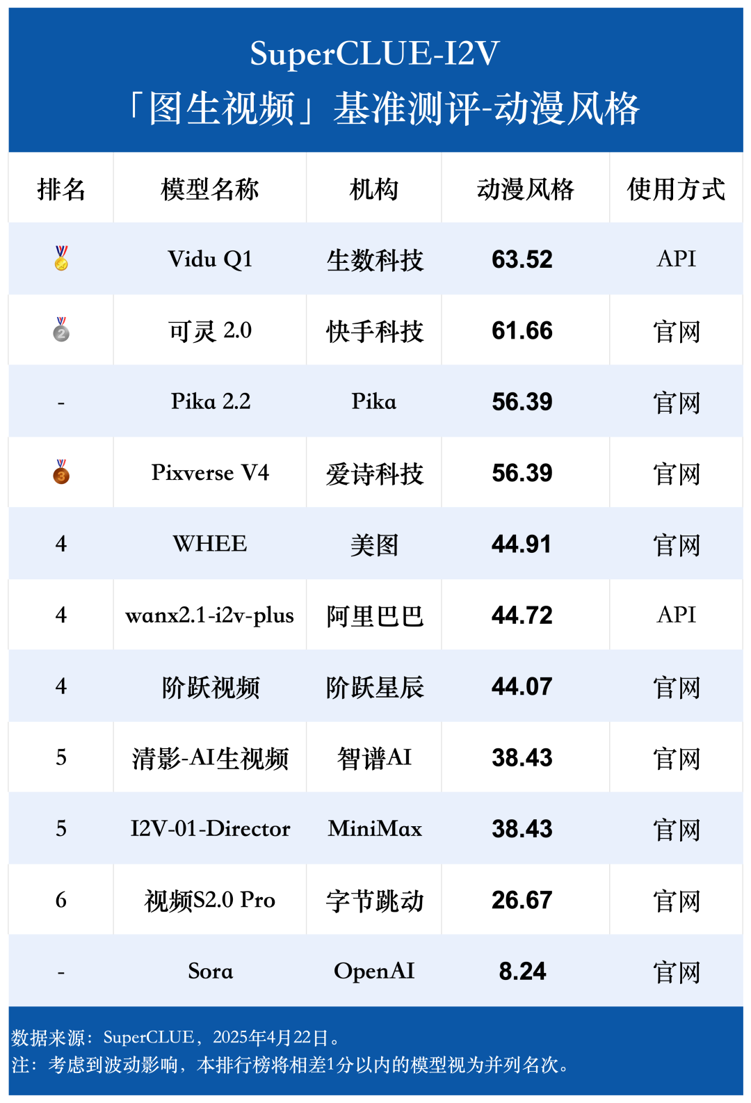 国产Vidu Q1出道即顶流，登顶VBench！吉卜力、广告大片、科幻特效全包了 - 知乎