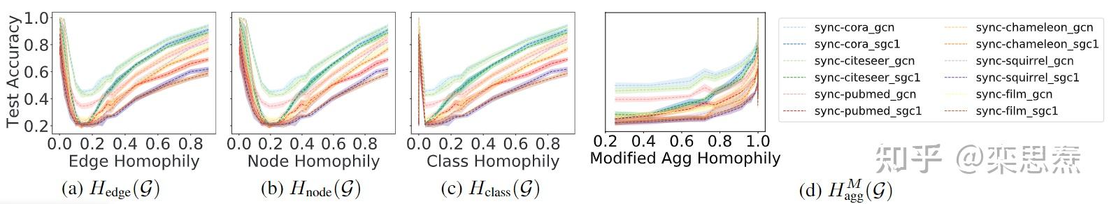 NeurIPS 2022: 重新思考图神经网络为何会在异配图上有严重的性能下降(Revisiting Heterophily For ...