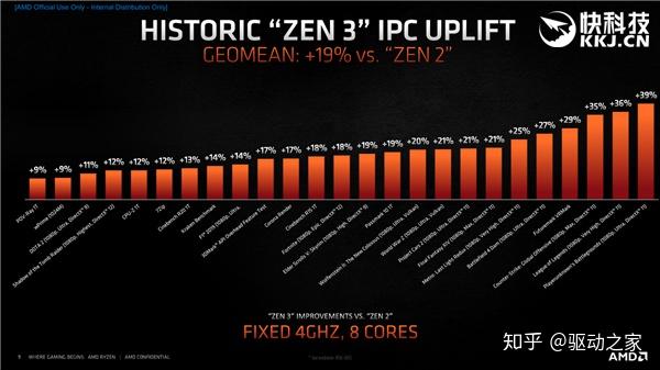 AMD Zen3架构深度解析！揭开性能暴涨39％的秘密 - 知乎