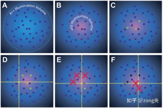 一文读懂多种超分辨成像方式（STED、STORM、PALM、PAINT、MINFLUX）的基本原理 - 知乎