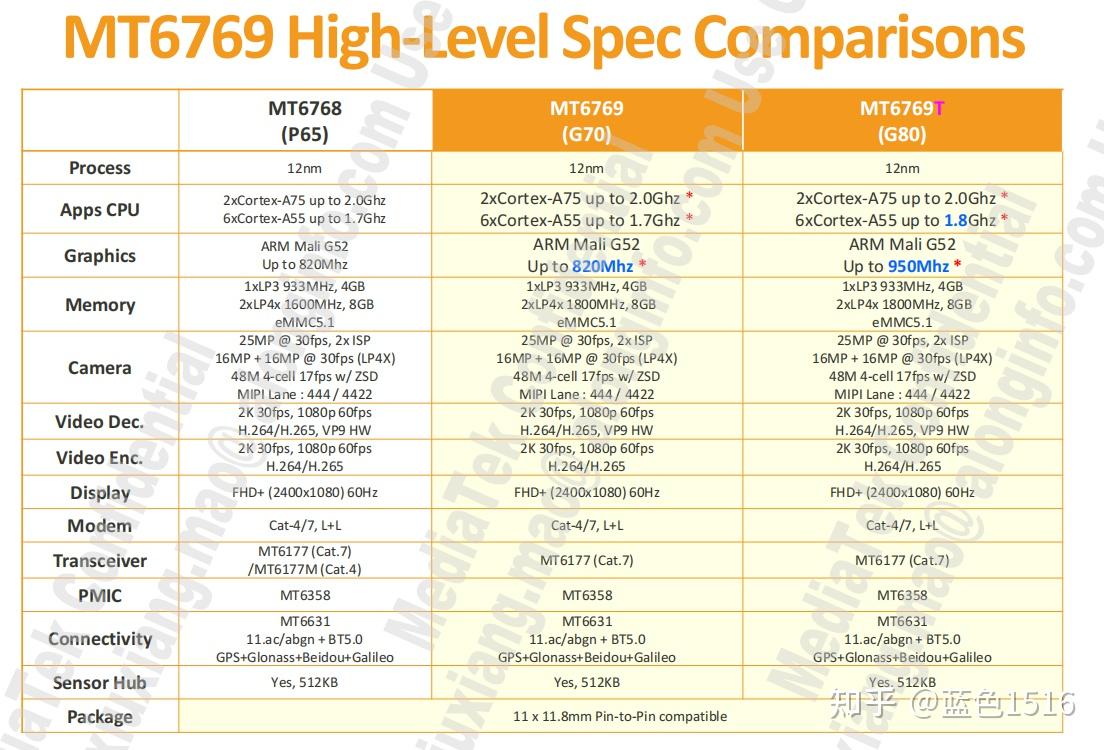 MTK常用芯片规格对比 - 知乎