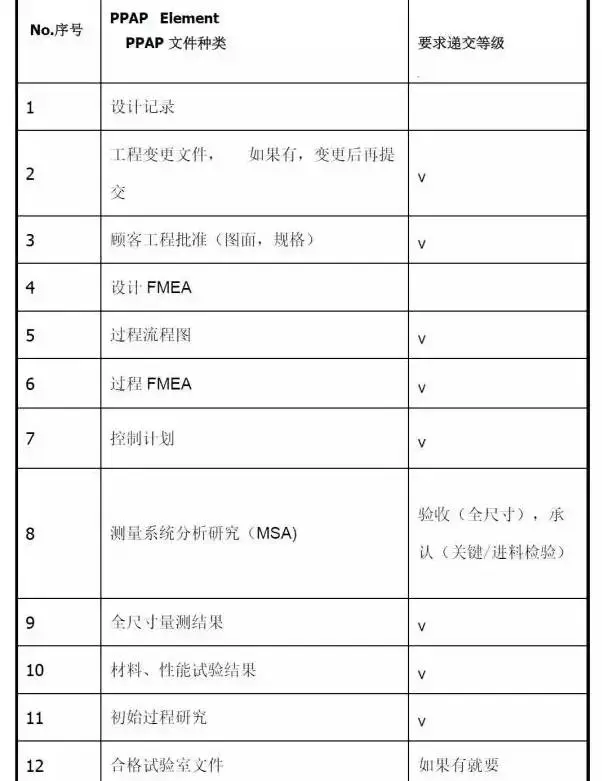 PPAP要提交哪些文件？（附流程简述） - 知乎