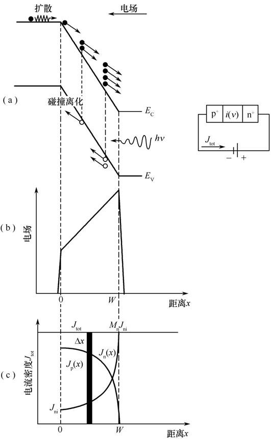 知乎盐选 | 11.5 雪崩光电二极管（APD）