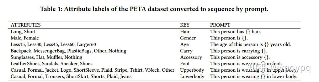 POAR: Towards Open Vocabulary Pedestrian Attribute Recognition - 知乎