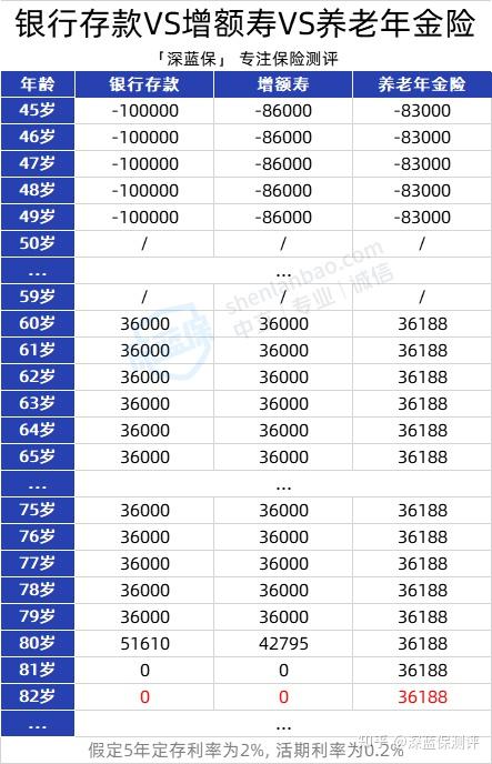 年金险vs增额寿,到底怎么买收益更高?这2个方案适合80 的人!附年金险增额寿最新榜单! 知乎