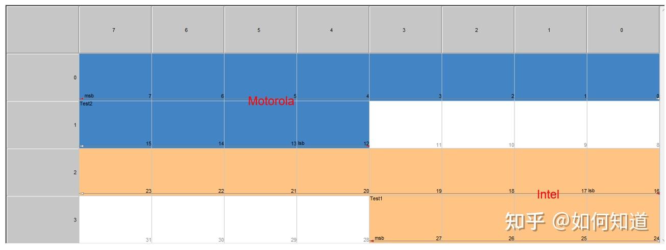 关于Intel和Motorola在CAN DBC和CDD中的使用 - 知乎