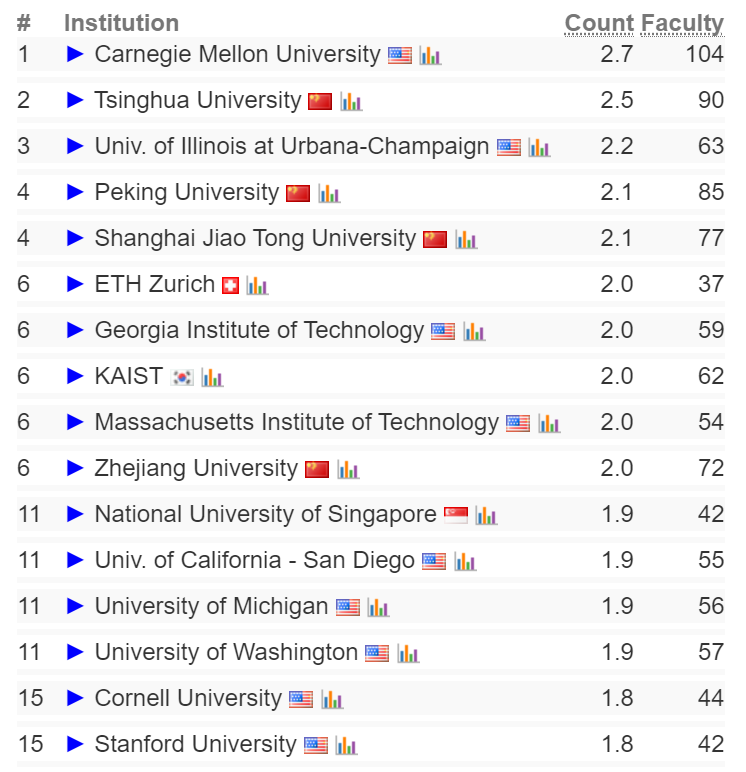 2023年CS Rankings计算机专业排名公布，各领域榜首花落谁家？ - 知乎