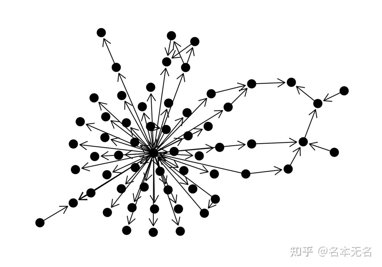 R 数据可视化 —— ggraph 节点与边 - 知乎