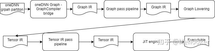 深入了解 oneDNN 神经网络计算图编译模块 – oneDNN Graph Compiler 第2篇 整体架构 - 知乎