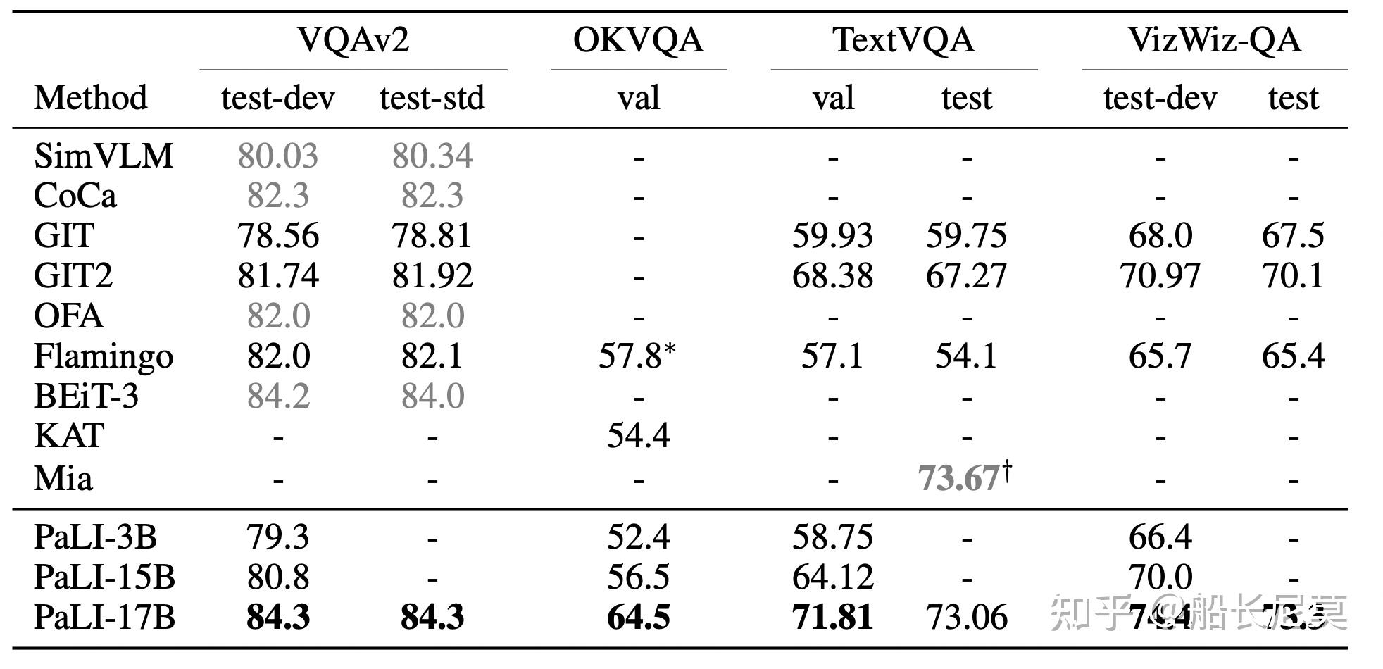 谷歌PaLI: A Jointly-Scaled Multilingual Language-Image Model 论文详解 - 知乎