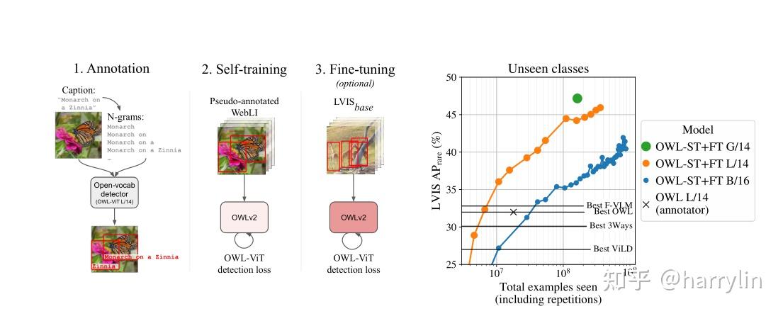 Scaling Open-Vocabulary Object Detection - 知乎