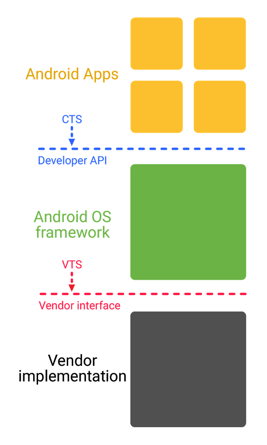 Android Vendor Test Suite (VTS) 的概念、作用及测试方法 - 知乎