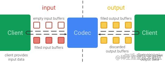 Ffmpeg 开发14:android Ffmpeg Mediacodec 实现视频硬解码 知乎