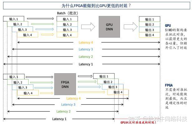FPGA和CPU、GPU有什么区别？为什么越来越重要？ - 知乎
