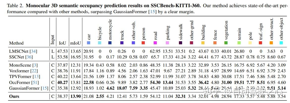 清华&鉴智最新Occ任务模型：GaussianFormer-2：基于概率高斯叠加的高性能SOTA！ - 知乎