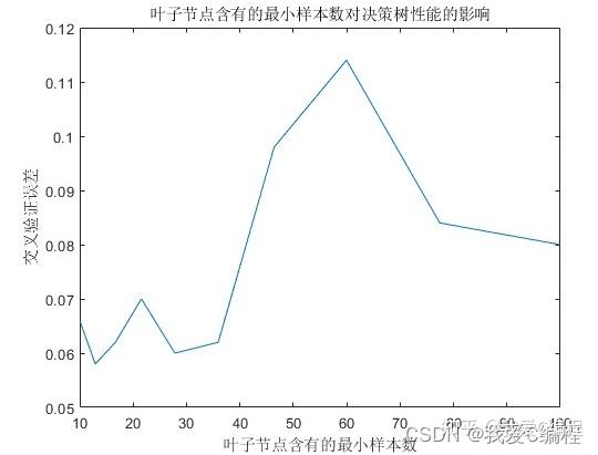 基于决策树算法的病例类型诊断matlab仿真 - 知乎