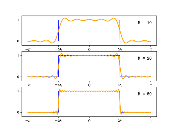 FIR滤波器设计--窗函数法 - 知乎