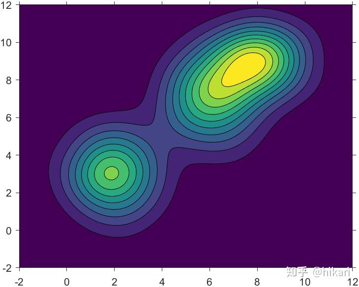 使用 Matlab 绘制散点密度图二维核密度 知乎 