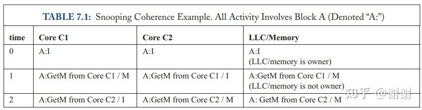7 Snooping Coherence Protocols - 知乎