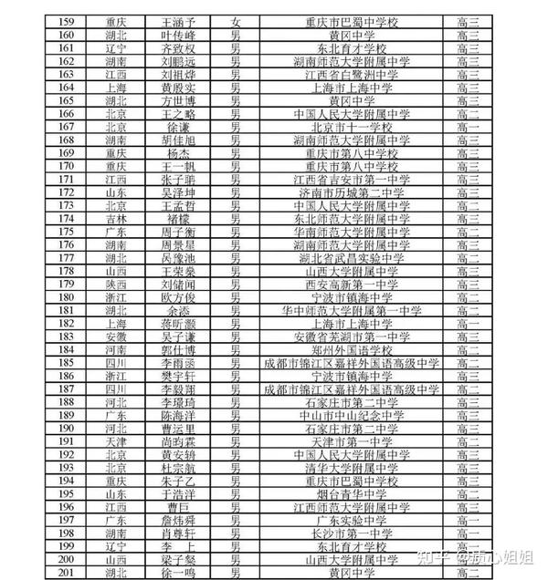 第38届CMO国集&金银铜牌完整名单公布！2022年数学竞赛国奖出炉！ - 知乎