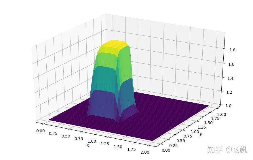Python and CFD--Burgers' Equation in 2D - 知乎
