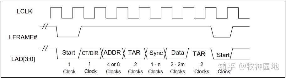 硬件总线基础04：LPC & eSPI总线（1） - 知乎