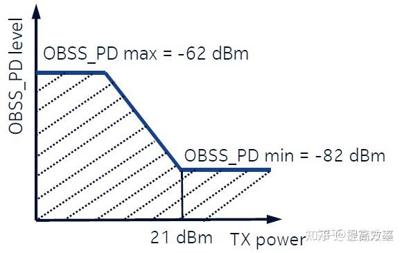OBSS SRP问题总结(Spatial Reuse Parameter) - 知乎