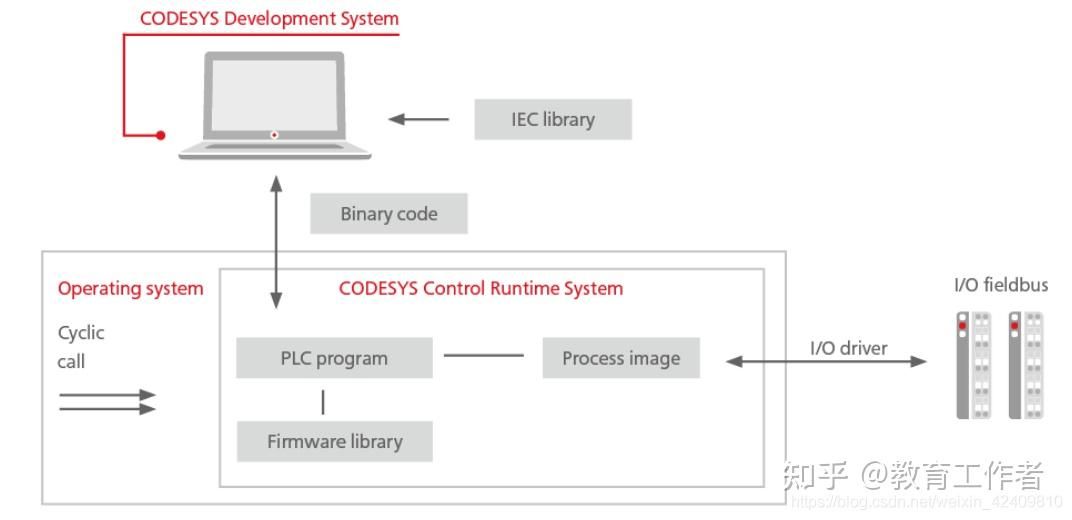 【论文总结】PLC Fuzzing：A Roadmap - 知乎