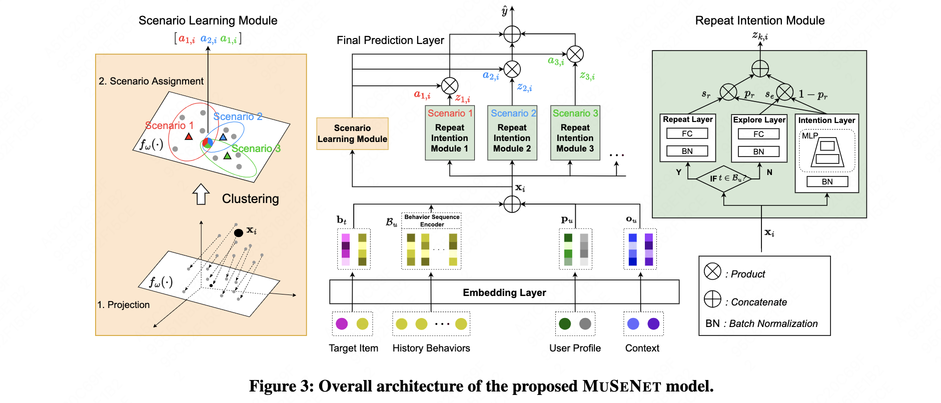 WSDM'23「阿里」多场景建模：MuSeNet - 知乎