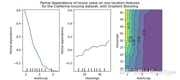科研中的部分依赖图（pdp）绘制 - 知乎