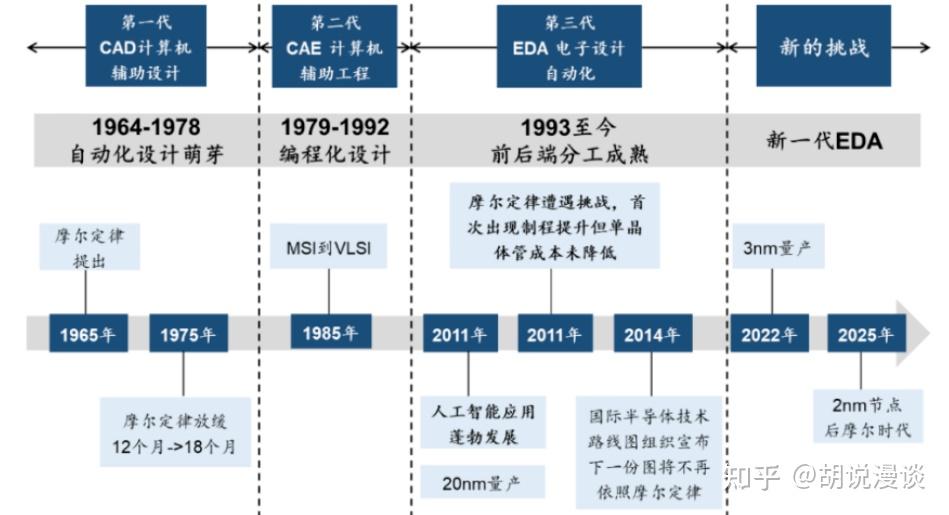 芯片产业链系列5-EDA软件全方位梳理 - 知乎