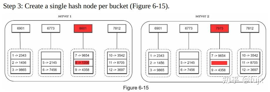 设计分布式键值数据库（KEY-VALUE STORE） - 知乎