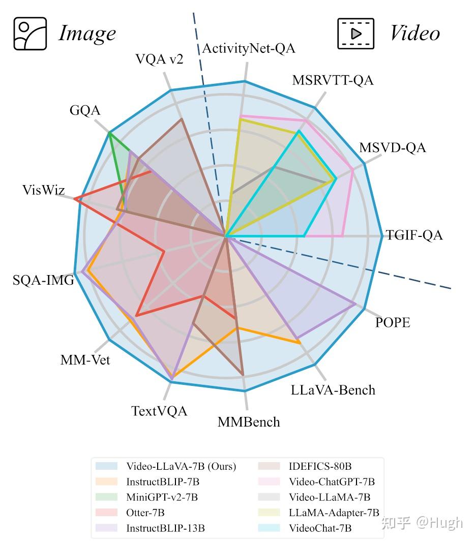 Video-LLaVA: Learning United Visual Representation by Alignment Before ...