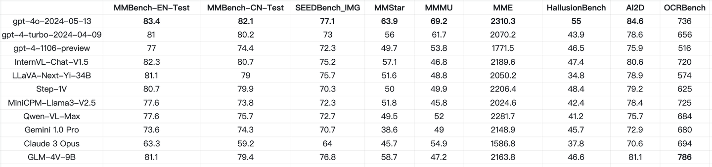 CogVLM、CogVLM2和GLM-4V-9B - 知乎