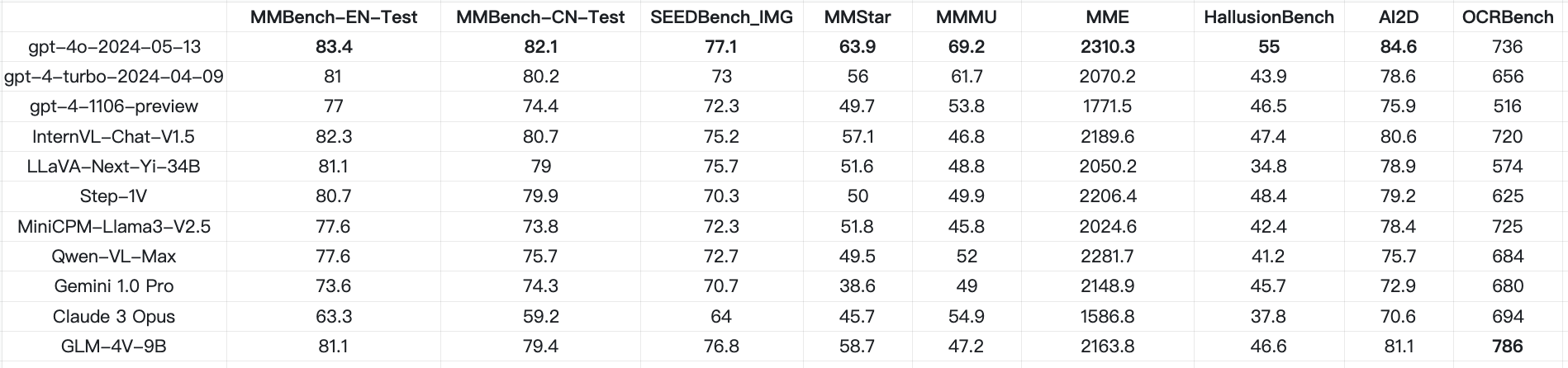CogVLM、CogVLM2和GLM-4V-9B - 知乎
