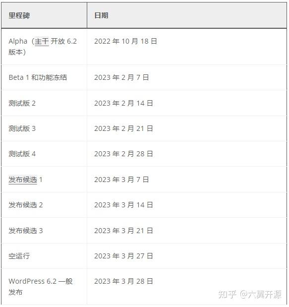 Wordpress 62 定于 2023 年 3 月 28 日发布（wordpress系统） 知乎 