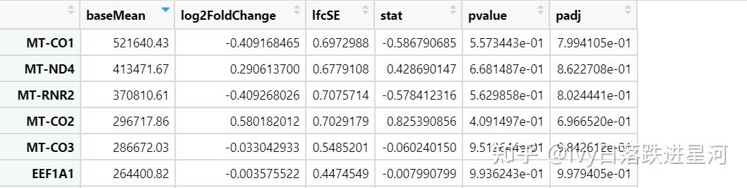 TCGA中下载基因表达数据、再整理出COUNT表达矩阵、再用DESeq2包进行差异表达分析 - 知乎