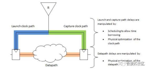 如何在Innovus中做好Clock Tree Synthesis? - 知乎
