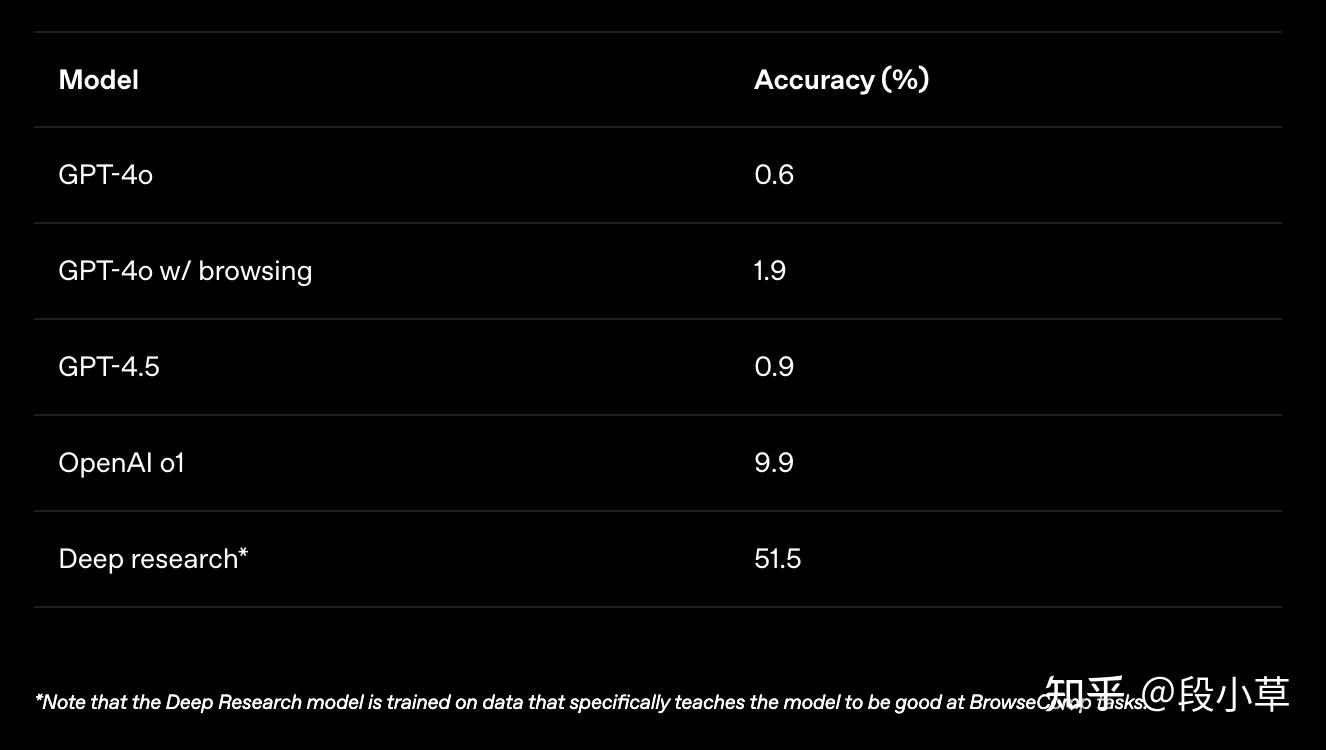 为了测试大模型的「搜商」，OpenAI 开源测评基准 BrowseComp - 知乎