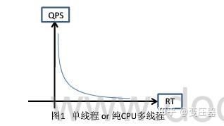 QPS，TPS，吞吐量，响应时间详解及关系 - 知乎