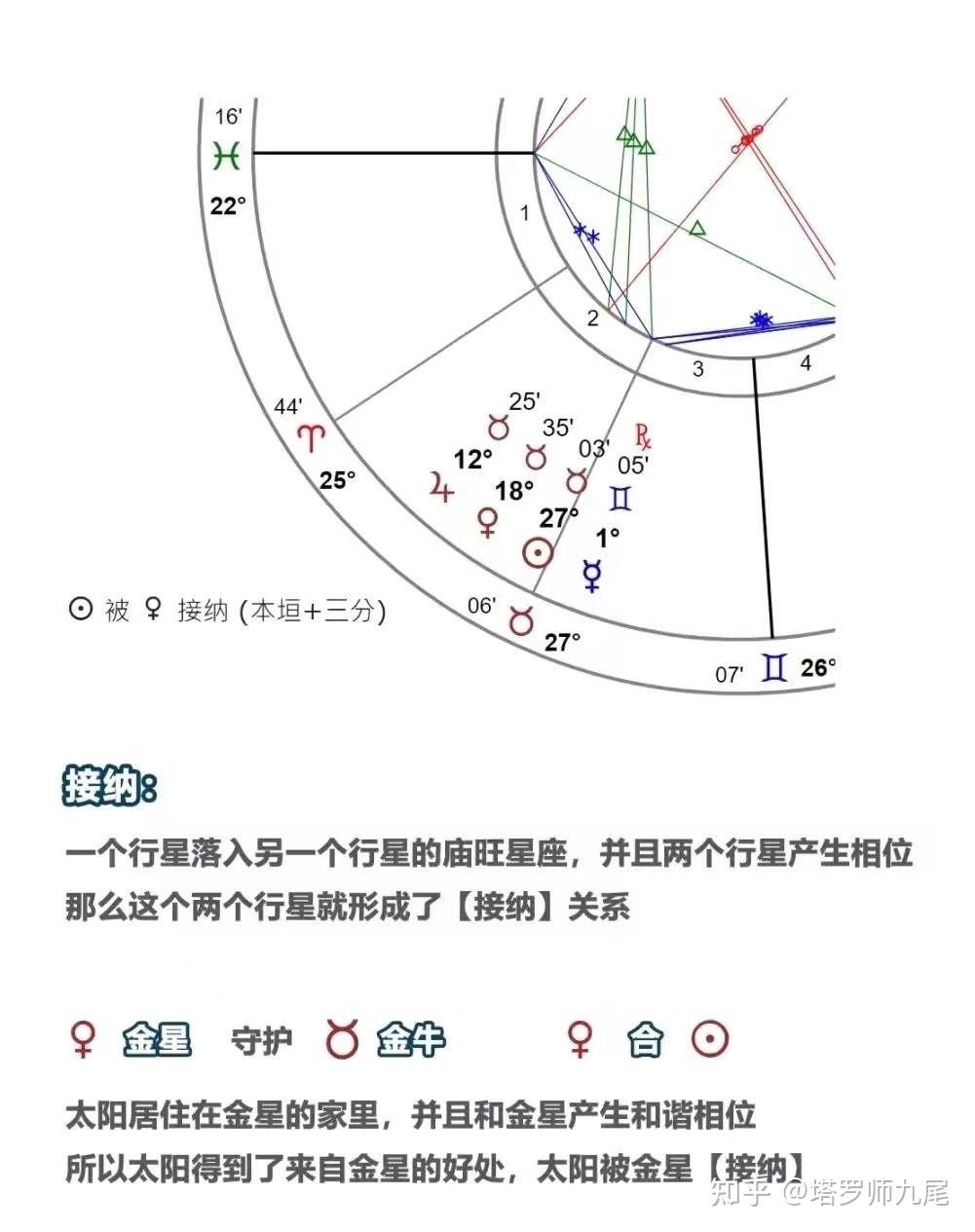 一分钟看懂星盘（三） 知乎