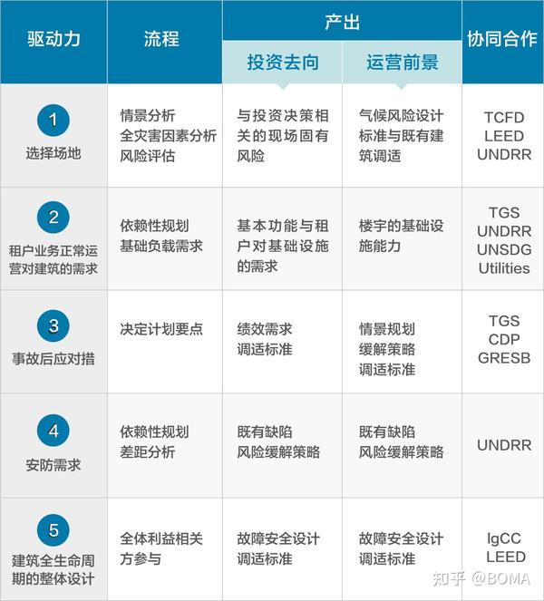 【BOMA标准】| 即将汉化《商业地产韧性》！投资者与金融机构关注重点，强化灾后业务持续运营能力 - 知乎