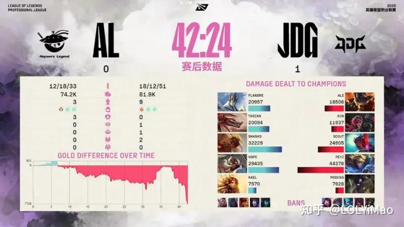 2025LPL赛区AL 0-2 JDG - 知乎