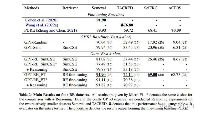 浙大提出 GPT-RE：使用大型语言模型进行关系提取的上下文学习 - 知乎