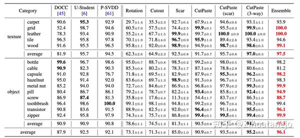 （CVPR2021）CutPaste: Self-Supervised Learning for Anomaly Detection and Localization - 知乎