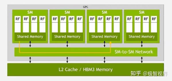 极智开发 | 一文看透H100 Hopper架构的各种提升 - 知乎