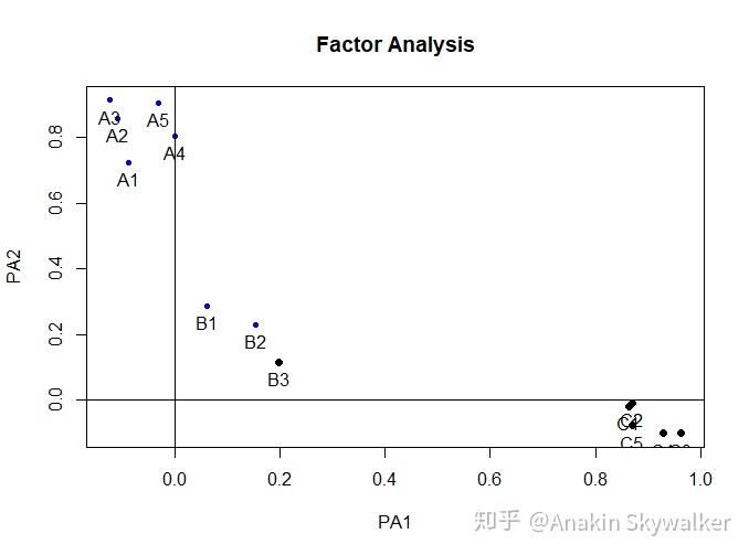 如何用R语言进行探索性因子分析(EFA) - 知乎
