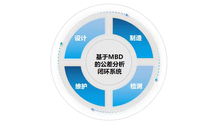 3DCC借力蜂巢CID工具链，最大化您的MBD投资和协同体验！ - 知乎
